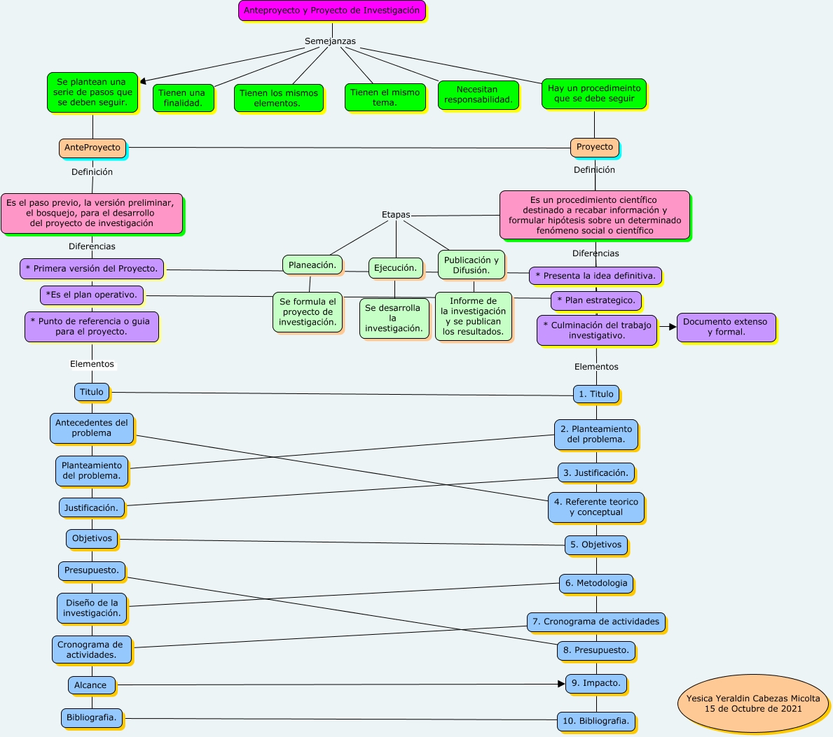 2.Yesica. Anteproyecto y Proyecto de Investigación